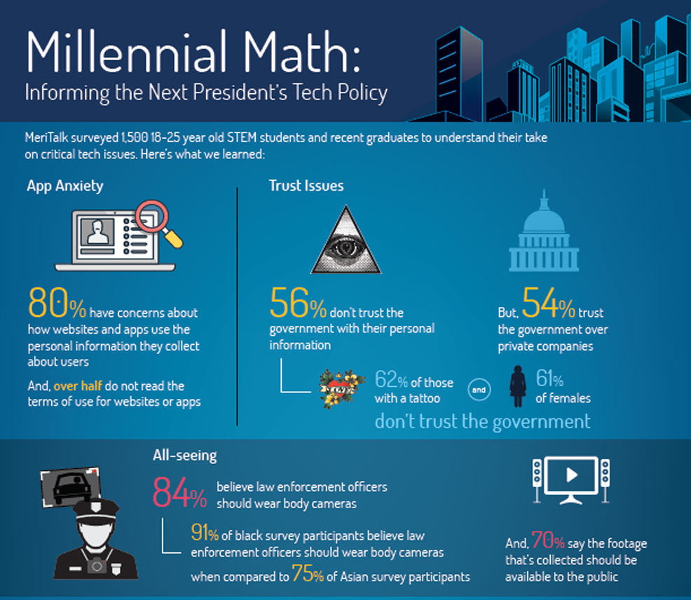 stem survey millennial math – MeriTalk
