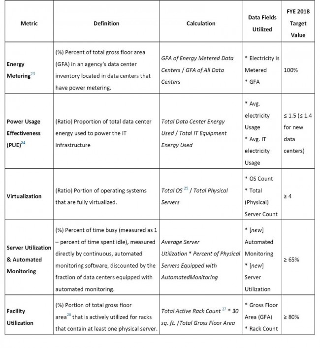 DCOI Table 1 – MeriTalk