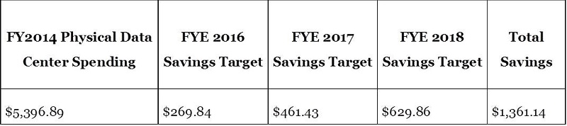 DCOI Table 2 – MeriTalk