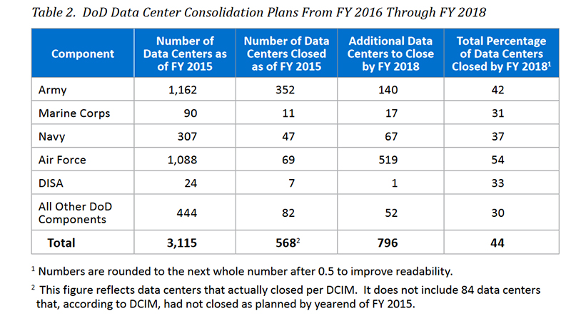 Data Center Refresh: Inside the Pentagon’s Data Center Strategy – MeriTalk