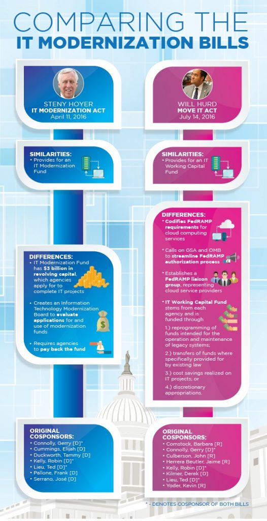 Comparing the IT Modernization Bills 2 – MeriTalk