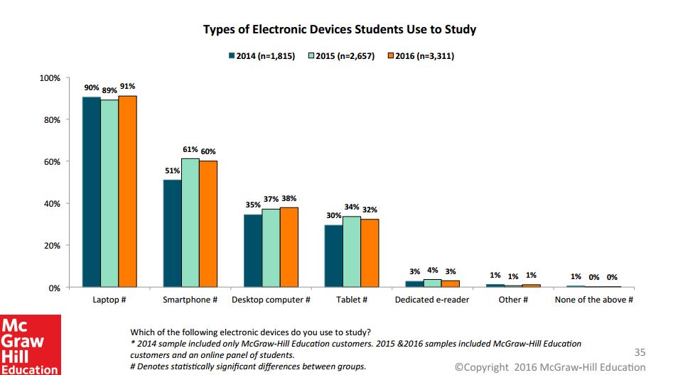 College Students Say Digital Learning Tech Helps Improve Grades – MeriTalk