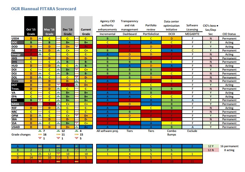 FITARA scorecard June 2017 – MeriTalk