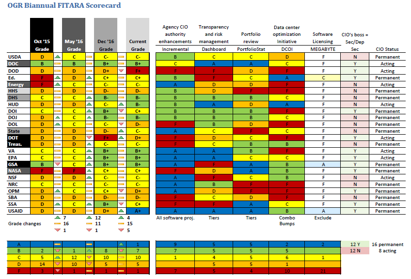 FITARA_Scorecard_4.0_06132017 – MeriTalk
