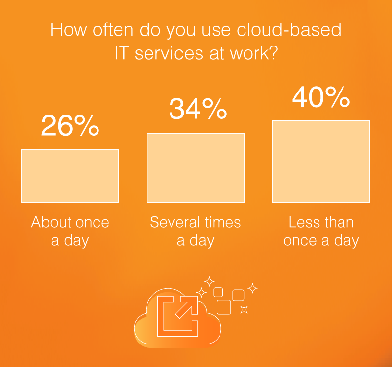 Q2. Cloud based IT services at work – MeriTalk
