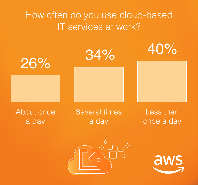 Q2. Cloud based services at work – MeriTalk