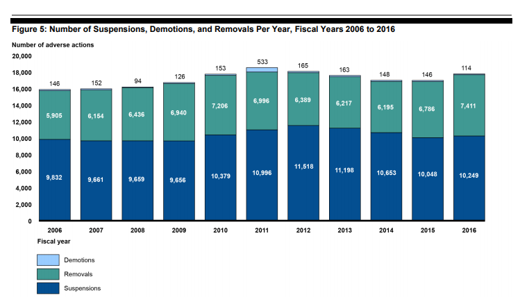 gao opm misconduct data – MeriTalk